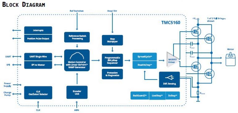 System Design Using the TMC5160-BOB Evaluation Board - Free Online PCB ...