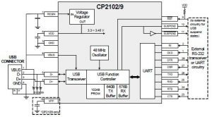 Comparing the CP2102 vs. CP2104: Highly-Integrated USB-to-UART Bridge ...