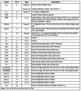 Comparing the CP2102 vs. CP2104: Highly-Integrated USB-to-UART Bridge ...