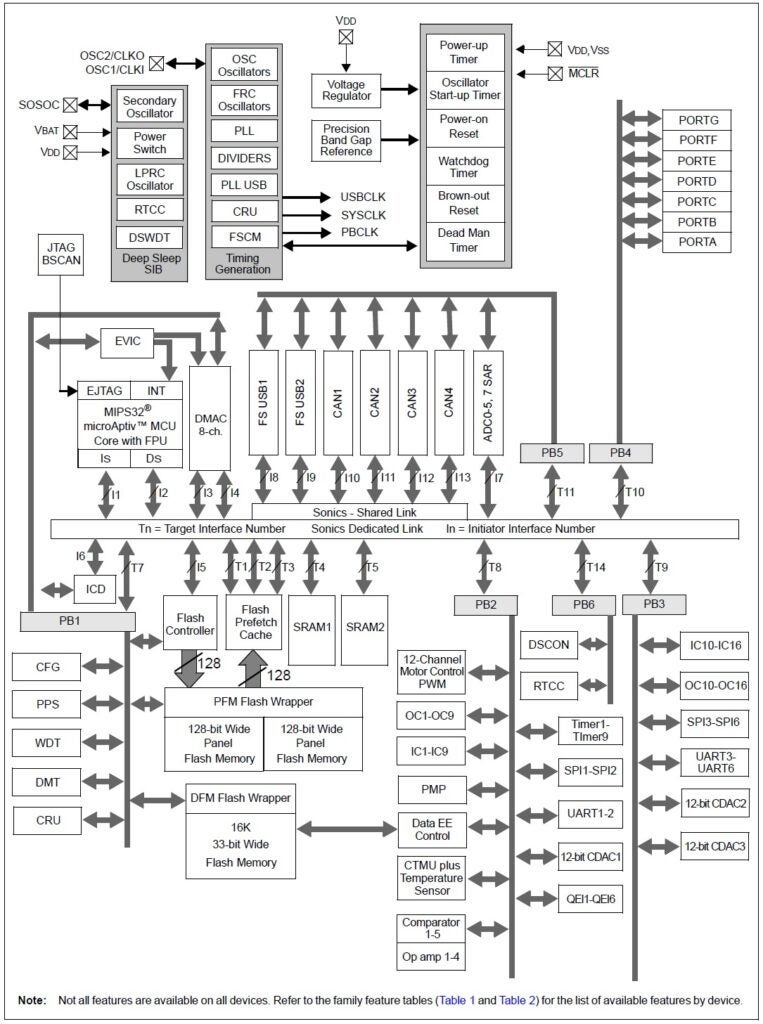 Examining Important Features of Microcontrollers for Embedded Design ...