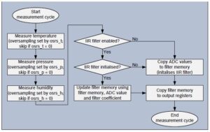 BME280 Datasheet: Explained - Free Online PCB CAD Library