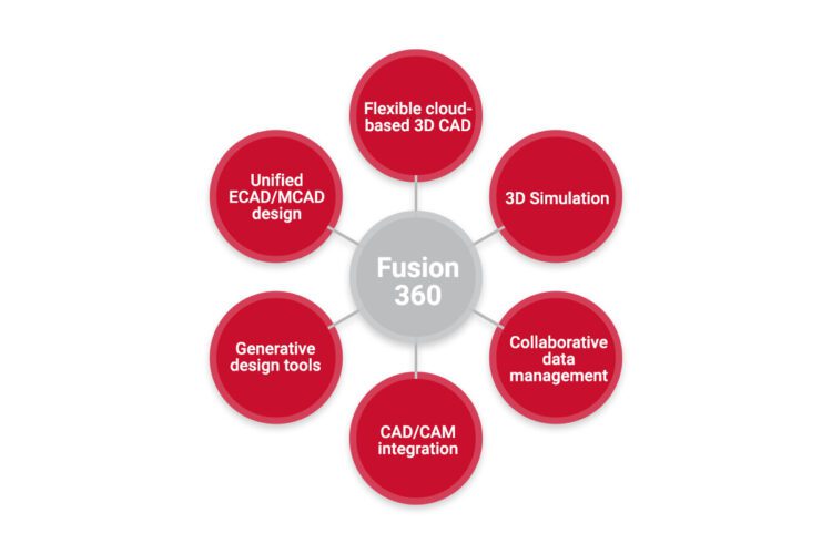 Easy Eagle to Fusion 360 Migration Guide - Free Online PCB CAD Library